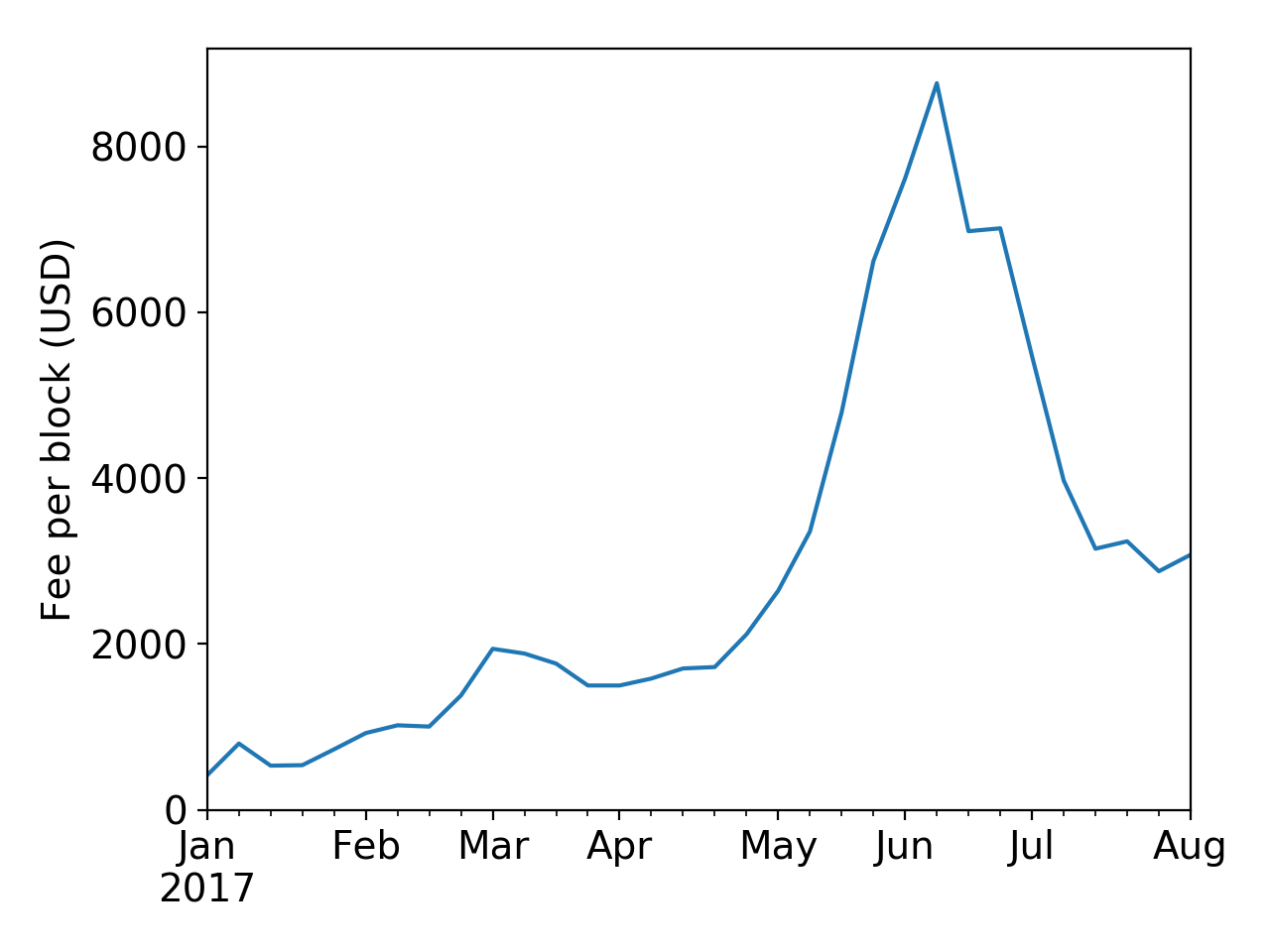 BlockSci: a platform for blockchain science and exploration - CITP Blog